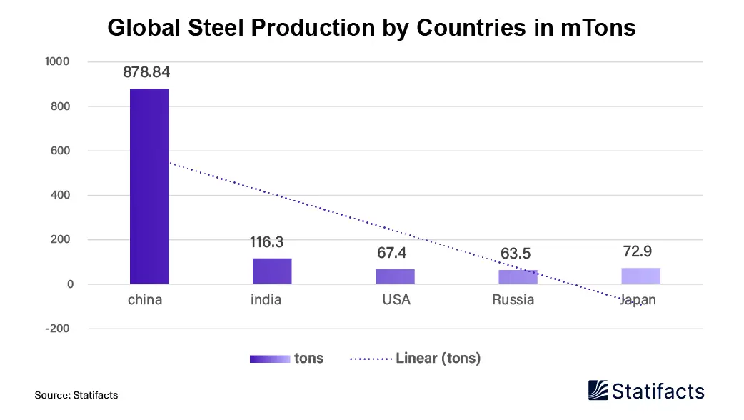 Global Steel crude production, 2024 Analysis