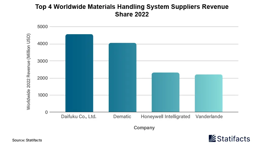 Top Companies in Material Handling Systems: Design, Manufacturing ...