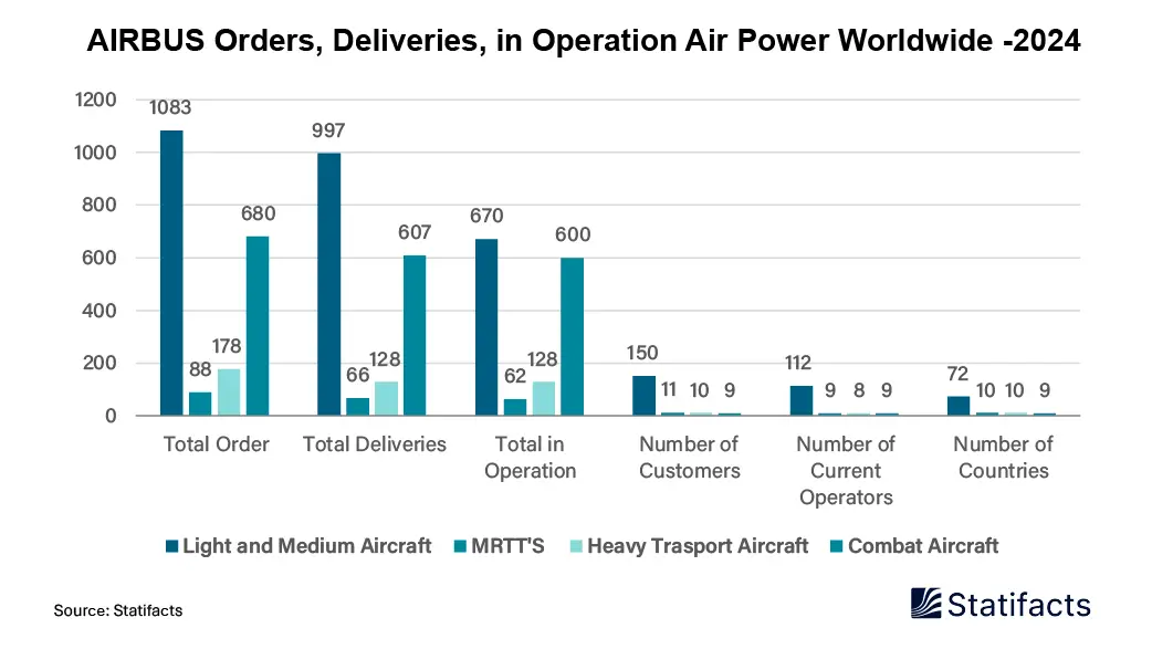 Airbus at the Helm: Global Orders, Deliveries, and Fleet Power in 2024