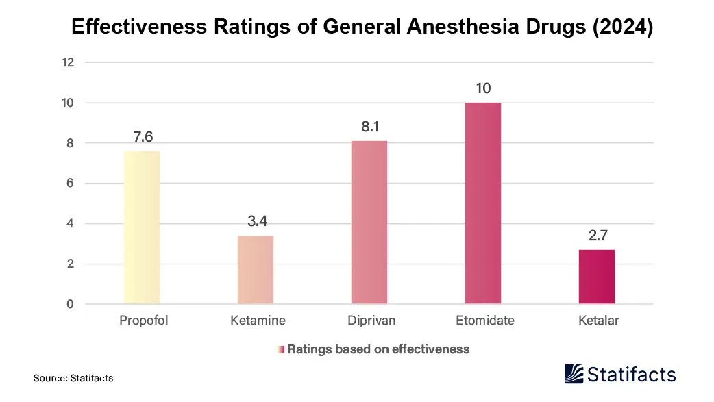Etomidate and Diprivan Dominate the General Anaesthesia Drugs Market