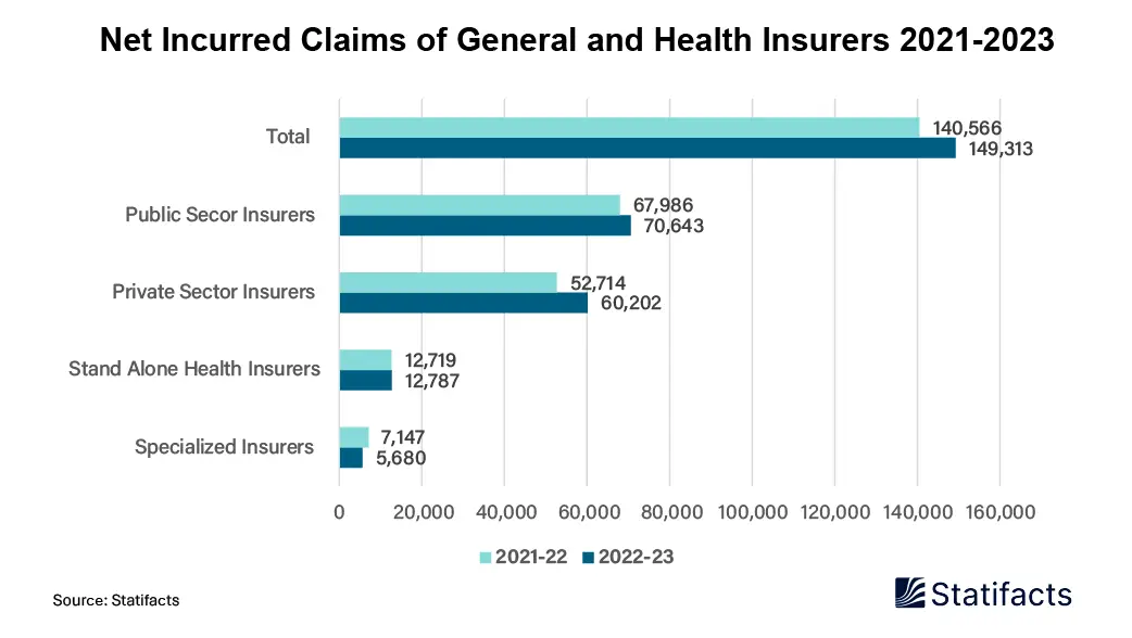Insurance Brokerage Market: Net Claims of Insurers (2021-2023)